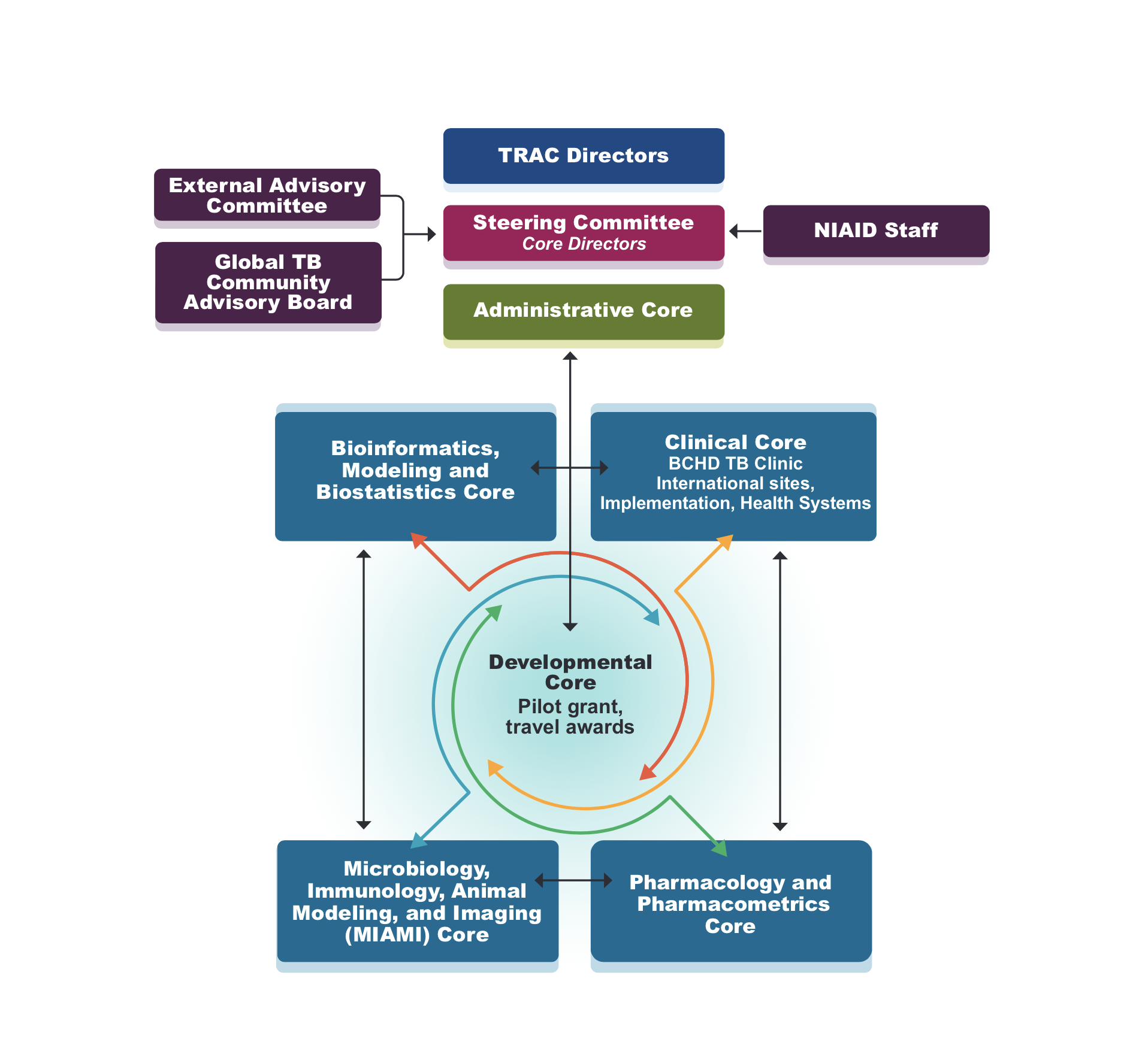 Administrative Core - Johns Hopkins University Center for Tuberculosis Research